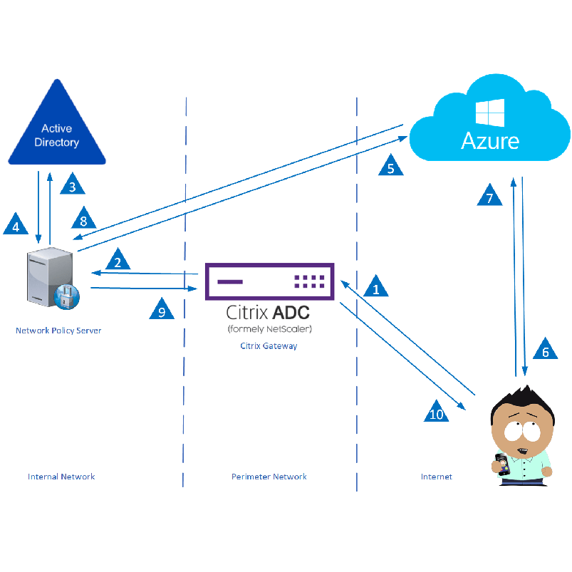 Thiết bị cân bằng tải Load Balancing Citrix ADC chính hãng, giá tốt cho ...